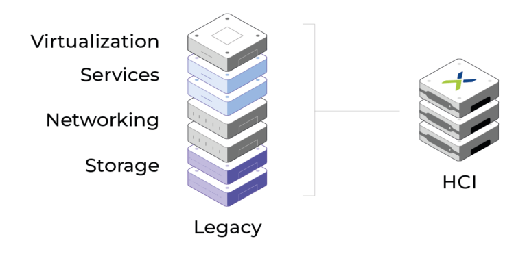 Hyper-Converged Infrastructure ( HCI ) | Alliance Software
